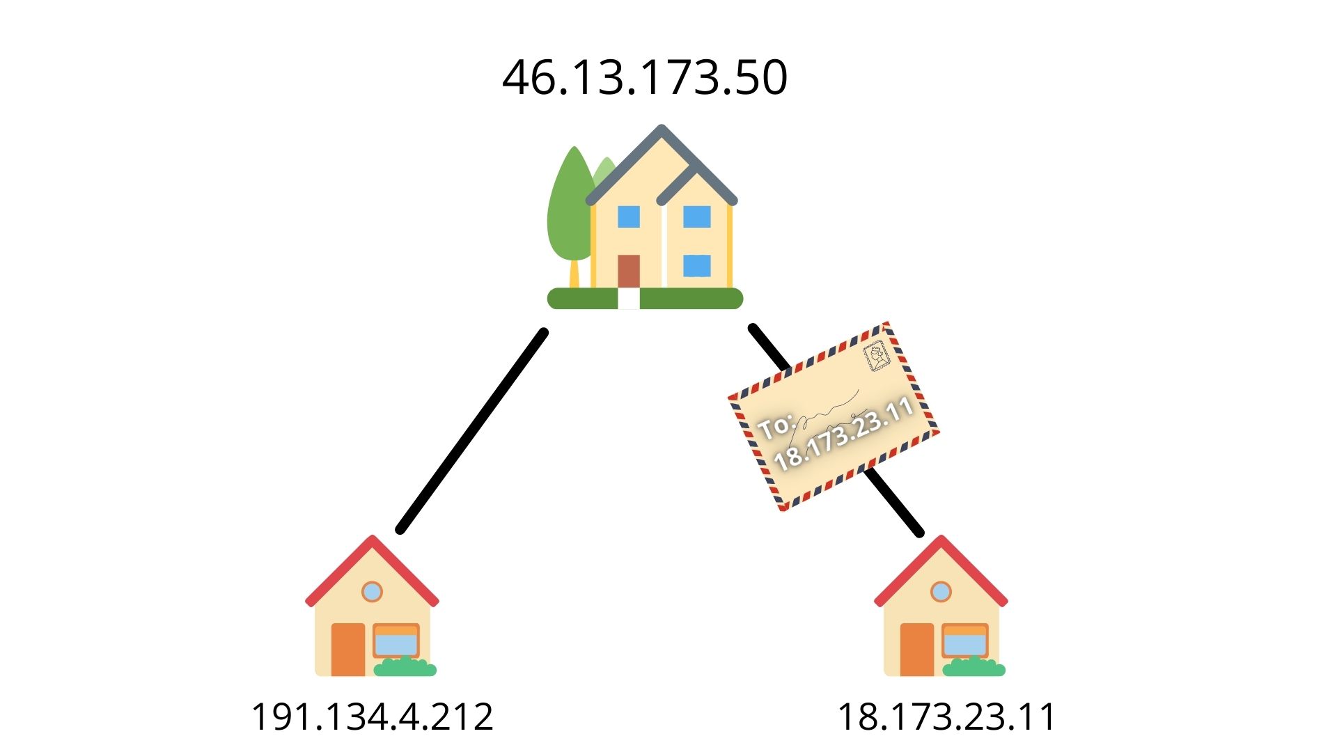IP Addresses: What is an IP Address and what is it used for?