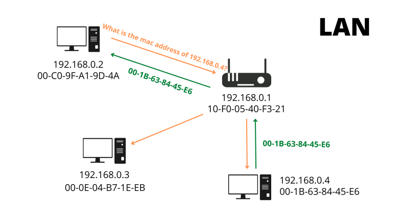 MAC Address: What is a MAC address and what is its use? - CoolplayDev