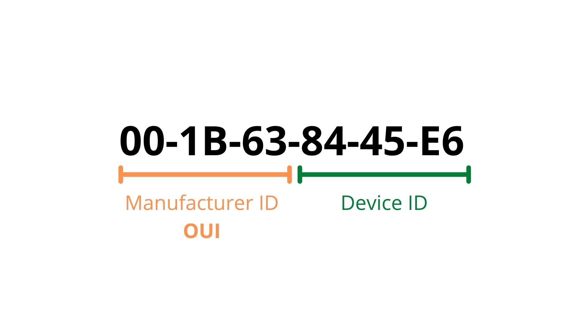 MAC Address: What is a MAC address and what is its use? - CoolplayDev