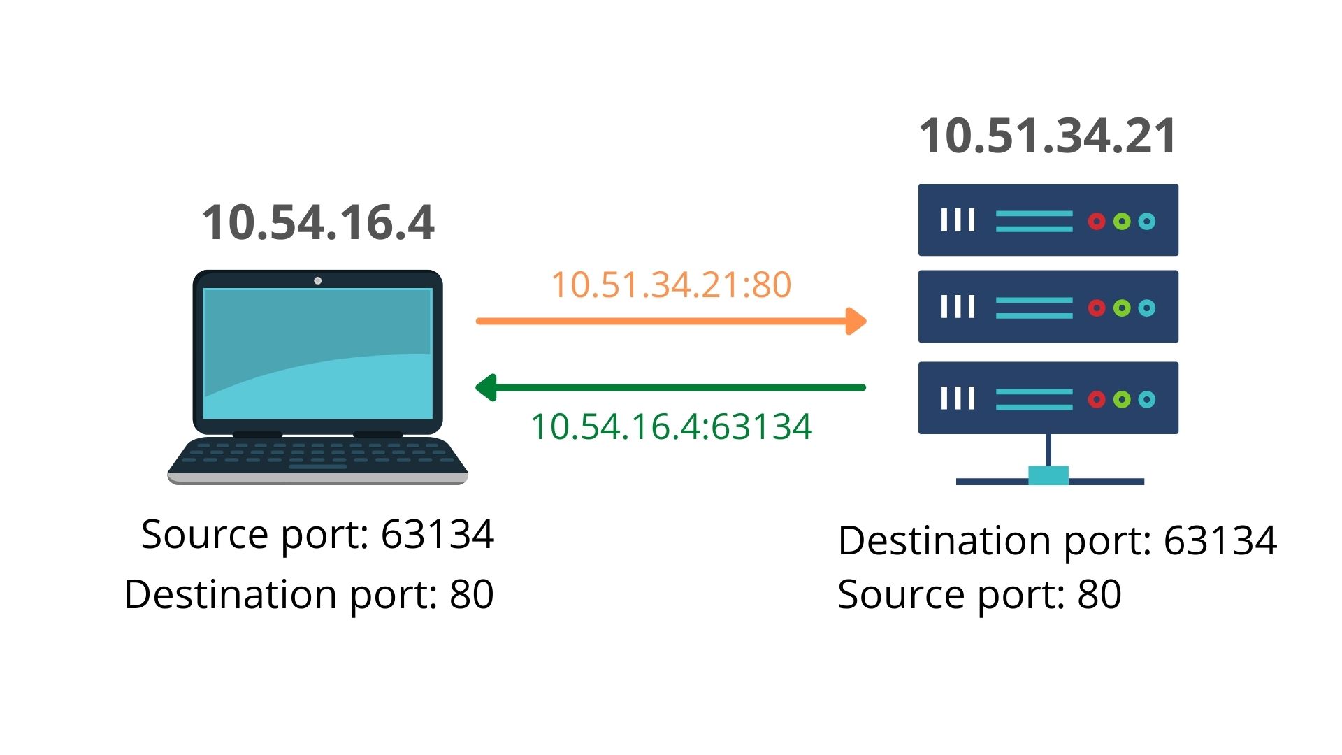 Port Numbers: What are port numbers and what are they used for?