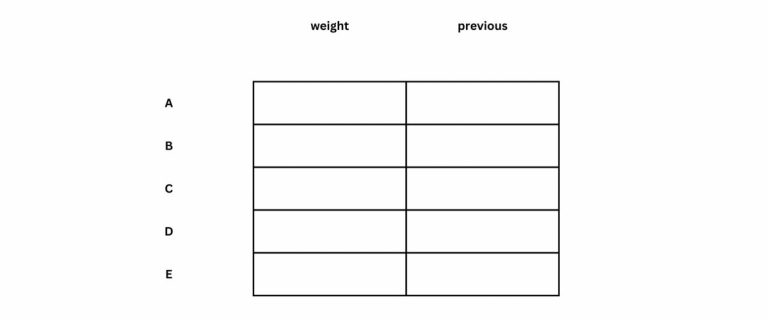 Dijkstra's Algorithm in Java: How To Find The Shortest Path [CODE]