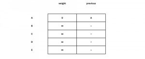 Dijkstra's Algorithm in Java: How To Find The Shortest Path [CODE]