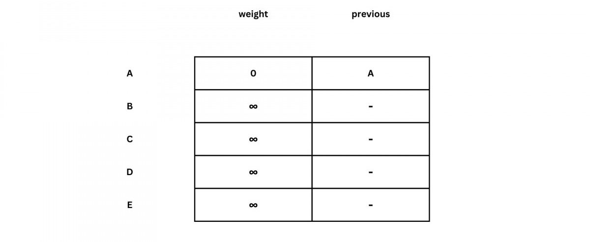 Dijkstra's Algorithm in Java: How To Find The Shortest Path [CODE]