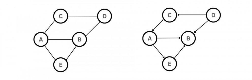 Dijkstra's Algorithm in Java: How To Find The Shortest Path [CODE]