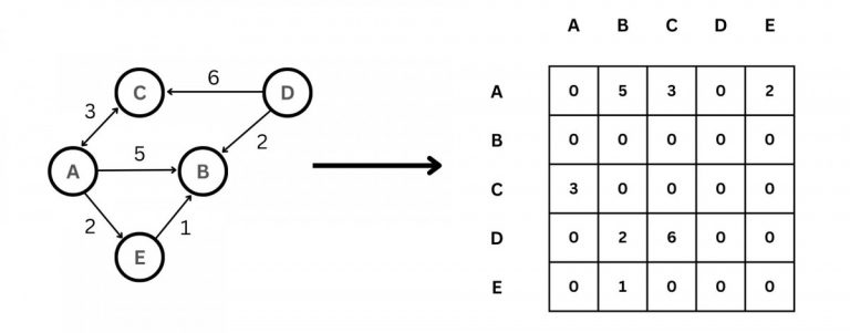 Dijkstra's Algorithm in Java: How To Find The Shortest Path [CODE]