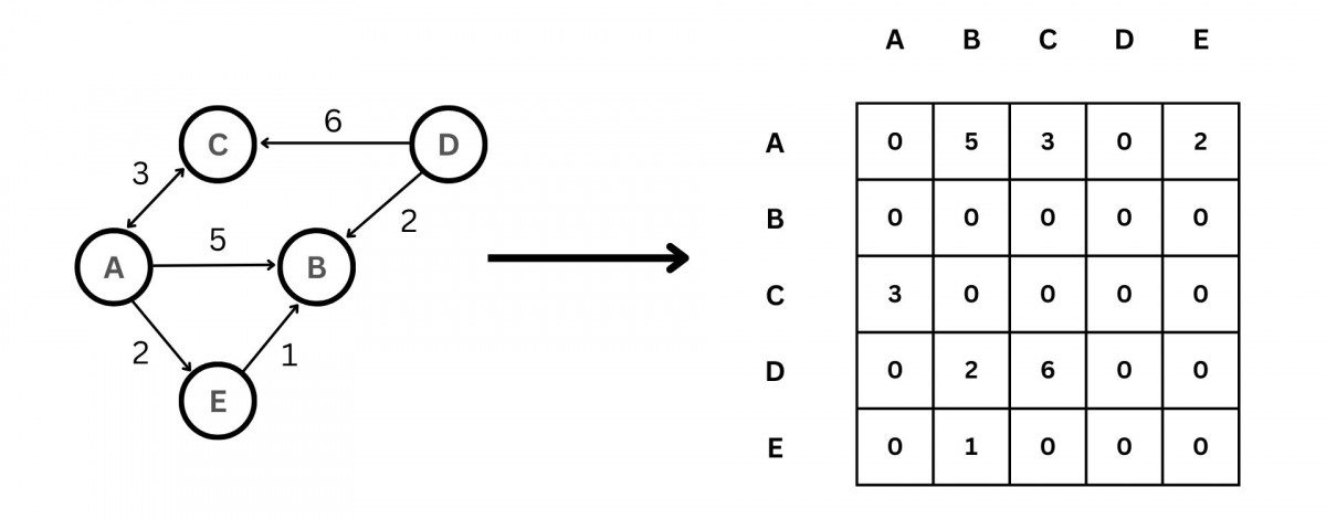 Dijkstra's Algorithm in Java: How To Find The Shortest Path [CODE]