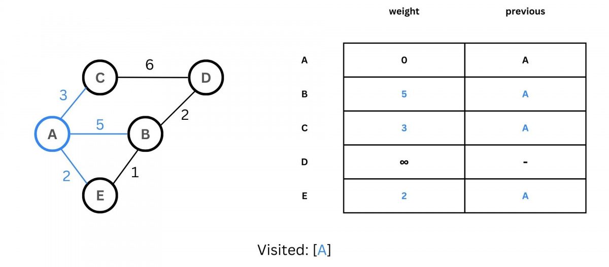 Dijkstra's Algorithm in Java: How To Find The Shortest Path [CODE]