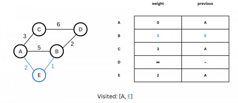 Dijkstra's Algorithm in Java: How To Find The Shortest Path [CODE]