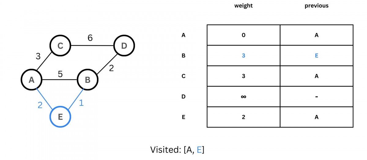 Dijkstra's Algorithm in Java: How To Find The Shortest Path [CODE]