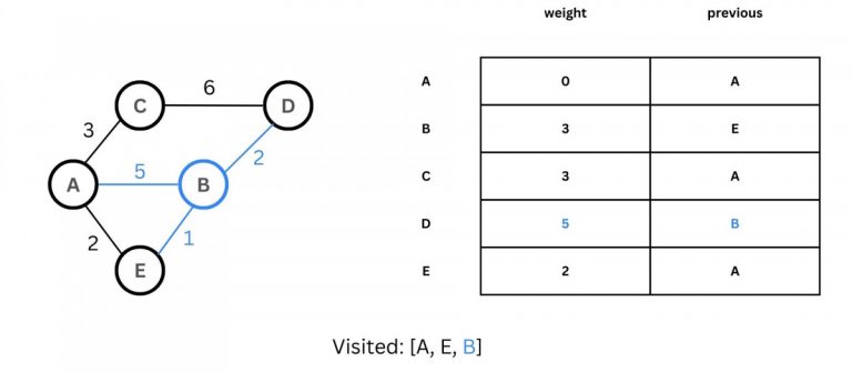 Dijkstra's Algorithm in Java: How To Find The Shortest Path [CODE]