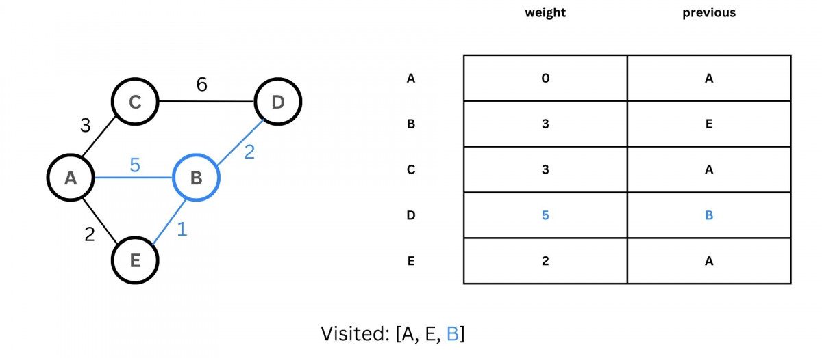 Dijkstra's Algorithm in Java: How To Find The Shortest Path [CODE]