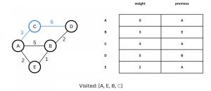 Dijkstra's Algorithm in Java: How To Find The Shortest Path [CODE]