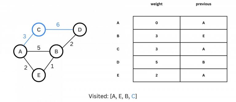 Dijkstra's Algorithm in Java: How To Find The Shortest Path [CODE]