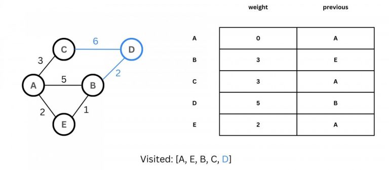 Dijkstra's Algorithm in Java: How To Find The Shortest Path [CODE]