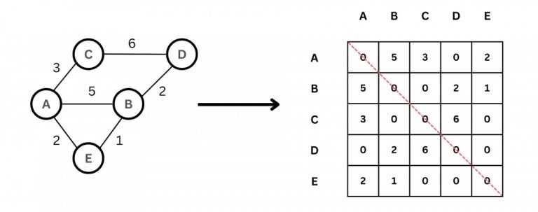 Dijkstra's Algorithm in Java: How To Find The Shortest Path [CODE]