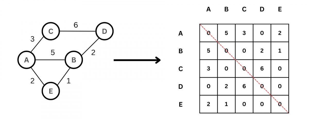 Dijkstra's Algorithm in Java: How To Find The Shortest Path [CODE]