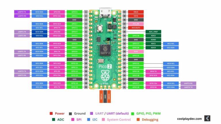 The Raspberry Pi Pico 2: What's New in The Pico 2