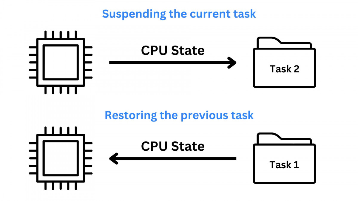 FreeRTOS Explained: What It Is and How to Use It on ESP32 and Arduino