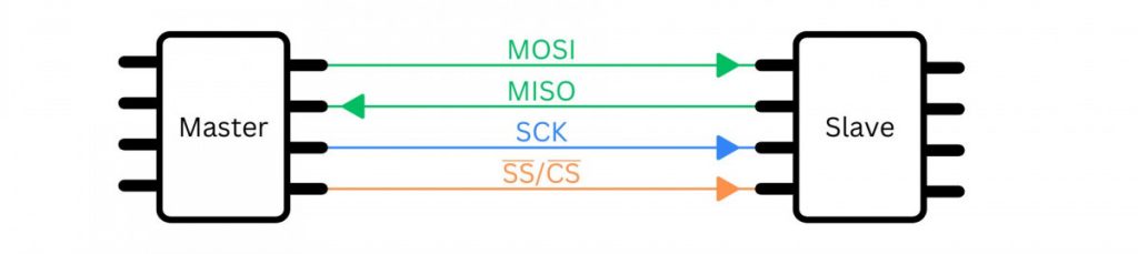 I2C vs. SPI: Which Communication Protocol Should You Use?