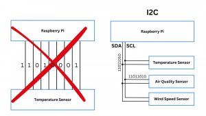 I2C vs. SPI: Which Communication Protocol Should You Use?